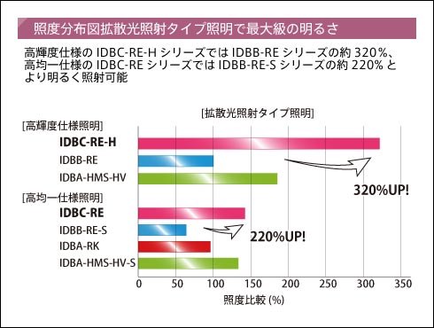 ブライバックライン照明III IDBC-REシリーズ | 株式会社レイマック | 照明 | 光学・画像処理 | 電子機器及び部品 | 製品情報 | ダイトロン株式会社