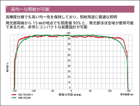 ブライバックライン照明III IDBC-REシリーズ | 株式会社レイマック | 照明 | 光学・画像処理 | 電子機器及び部品 | 製品情報 | ダイトロン株式会社