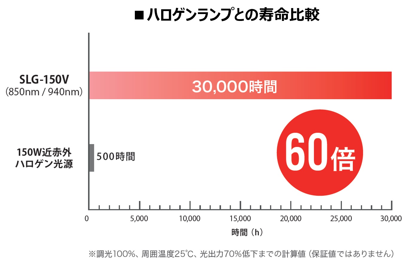 SLG-150V-NIRシリーズ | レボックス株式会社 | 照明 | 光学・画像処理 | 電子機器及び部品 | 製品情報 | ダイトロン株式会社