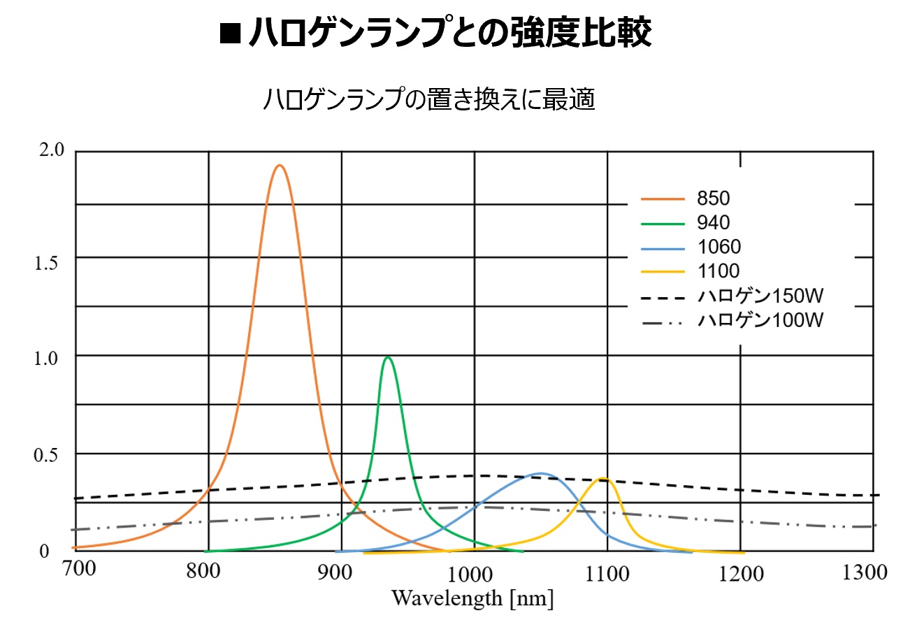 SLG-150V-NIRシリーズ | レボックス株式会社 | 照明 | 光学・画像処理 | 電子機器及び部品 | 製品情報 | ダイトロン株式会社